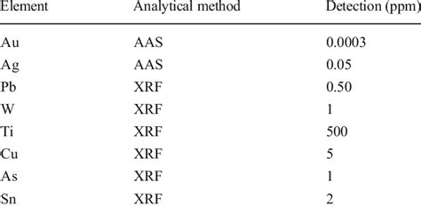 List Of Elements Analytical Methods And Detection Limits Tested In