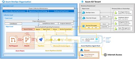 Protection Of Privileged Users And Groups By Azure Ad Restricted Management Administrative Units