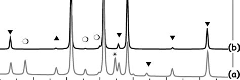 X Ray Diffraction Patterns Of Linbo 3 Thin Films Sputtered Onto Download Scientific Diagram