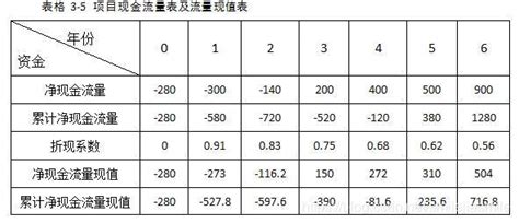 项目管理—成本效益分析 Csdn博客