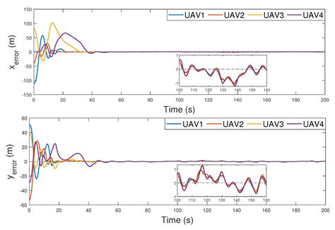 Applied Sciences Free Full Text Distributed Control For Coordinated Tracking Of Fixed Wing