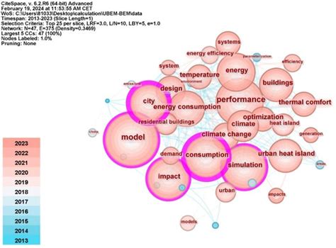 Energy And Buildings On Linkedin Urbanbuilding Energymodeling Urbanopt Bibliometricanalysis