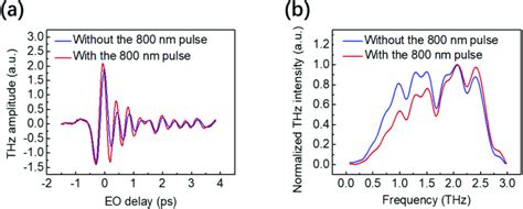 A Thz Time Domain Waveforms In The Presence And Absence Of The 100 µj Download Scientific