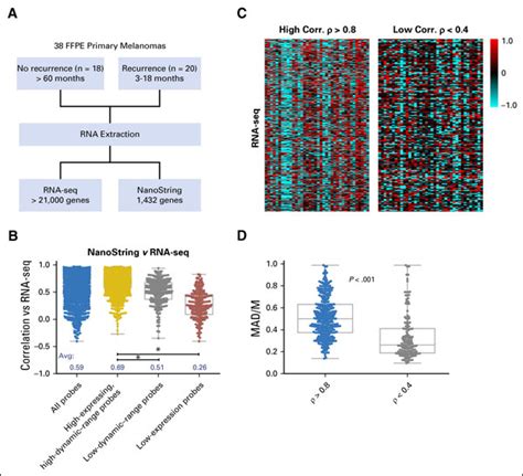 Biological Validation Of Rna Sequencing Data From Formalin Fixed