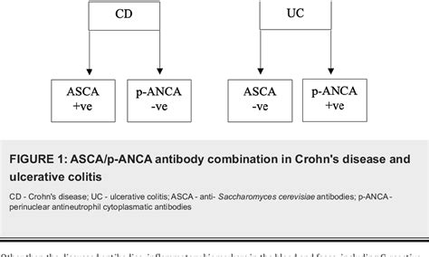 Figure 1 From The Role Of Serological Markers In The Prediction Of Disease Course And Response
