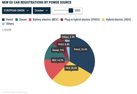 유럽 전기차 사상 첫 디젤 넘어서하이브리드카 가솔린 추월도 시간 문제 다나와 자동차