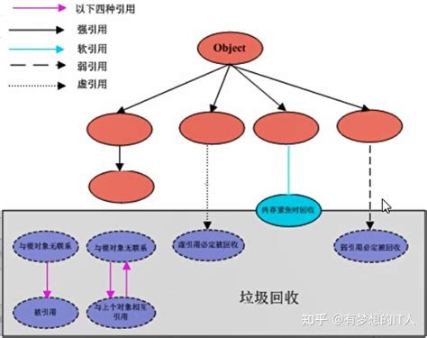 java中几种引用类型的理解 知乎