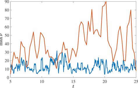 Time Series Of The Largest Degree Of Alexander Polynomial In The Vortex