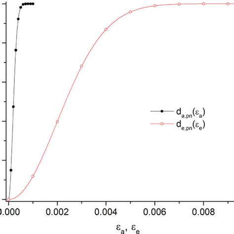 Dependence Of Several Quantities On The Deformation Factor De Pnε Const Download Scientific