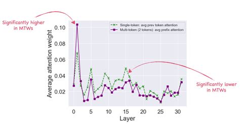 From Tokens To Words