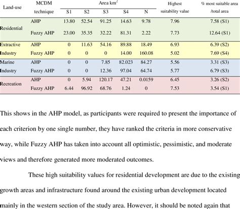 5 Comparison Of The Suitability Differences In Ahp And Fuzzy Ahp