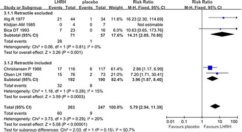 Complete Testicular Descent For Pre Scrotal And Inguinal Position Download Scientific Diagram