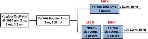Visualization Of The 100 Mj 1 Khz Thin Disk Regenerative Amplifier Download Scientific