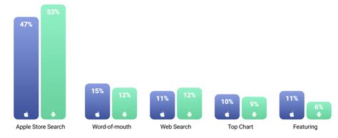 App Store Optimization Best Practices To Adopt DECODE