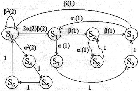 markov chain model for traffic statistics based mac scheme for n 2