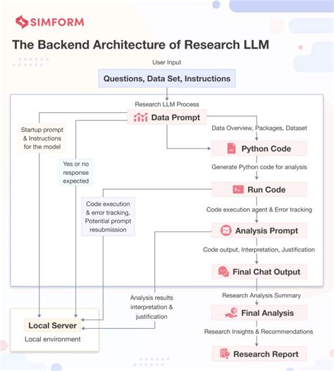 Gartner Llm Ai Softwareengineering Simform Simform