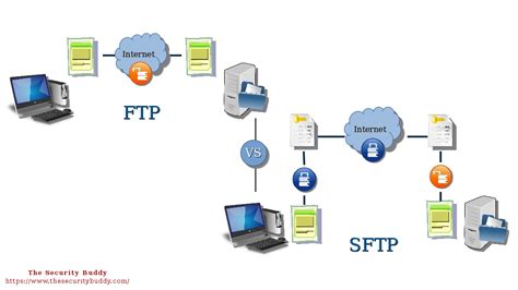 Ftp Vs Sftp Page 2 Of 3 The Security Buddy