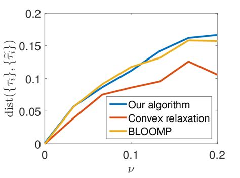 comparing our algorithm to the super resolution algorithms in [3 12