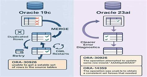 There Are Some Neat Tweaks To Merge In Oracle Database 23ai Chris Saxon