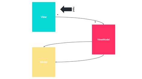 Mvc Vs Mvp Vs Mvvm Whats Different Between Them By Anh T Dang Level Up Coding