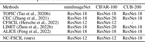 Table 1 From Neural Collapse Inspired Feature Classifier Alignment For Few Shot Class