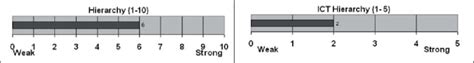 Hierarchy And Ict Influence Download Scientific Diagram