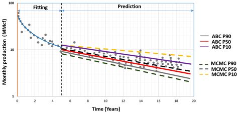 Probabilistic Decline Curve Analysis State Of The Art Review Probabilistic Decline Curve Analysis State Of The Art Review