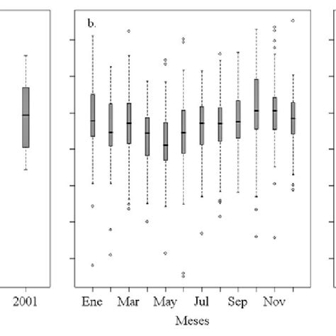 Diagrama De Cajas Box Plot Representando El Logaritmo De La Captura Download Scientific