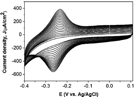 Cyclic Voltammograms For The Electropolymerization Of Thionine At Download Scientific Diagram