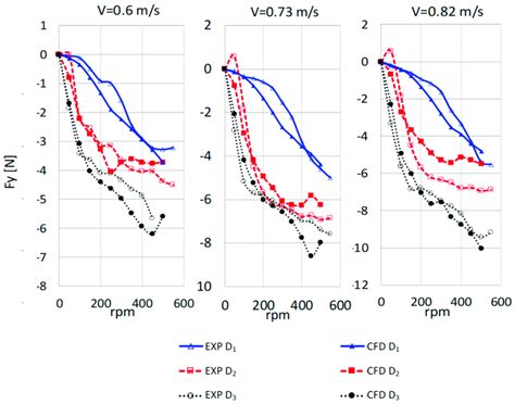 measured exp and computed cfd lift force values download