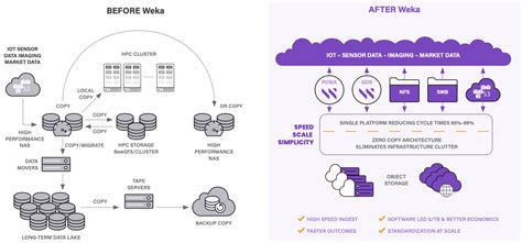How It Works Weka