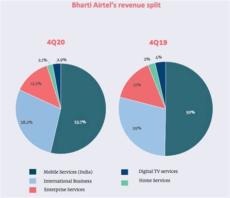 Bharti Airtel Benefits From Strategic Partnerships In 4q20 Twimbit