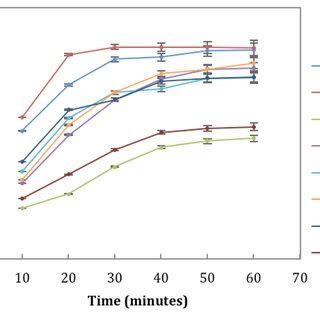 Dissolution Curve Of Formula 1 8 Download Scientific Diagram