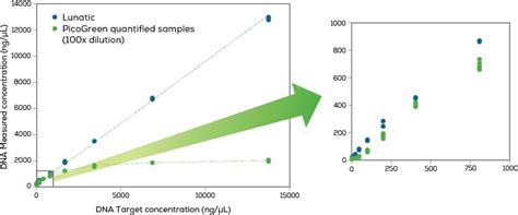 Nucleic Acid Quantification Unchained Labs