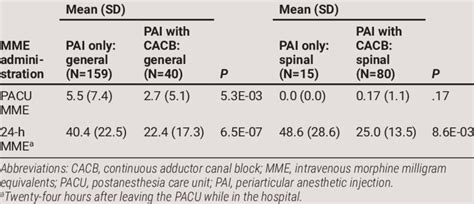 Comparison Of Cohort Opioid Use In Morphine Milligram Equivalents By Download Scientific
