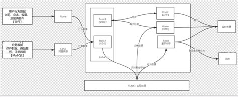 大数据新时代：基于flink的实时数仓架构 学习笔记（下） Csdn博客