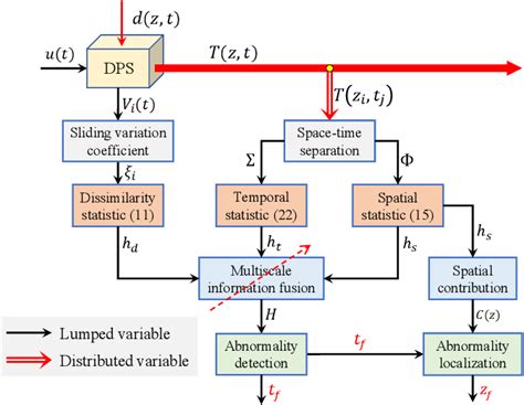 Figure 2 From Multiscale Fusion For Abnormality Detection And