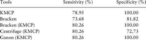 Accuracy Of Pathogen Detection In Clinical Samples Download Scientific Diagram