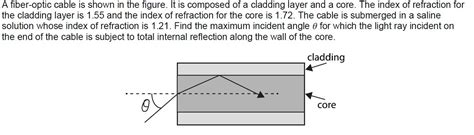 Solved A Fiber Optic Cable Is Shown In The Figure It Is Chegg