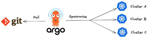 Deploying An Application Onto Multiple Kubernetes Clusters Using Argocd