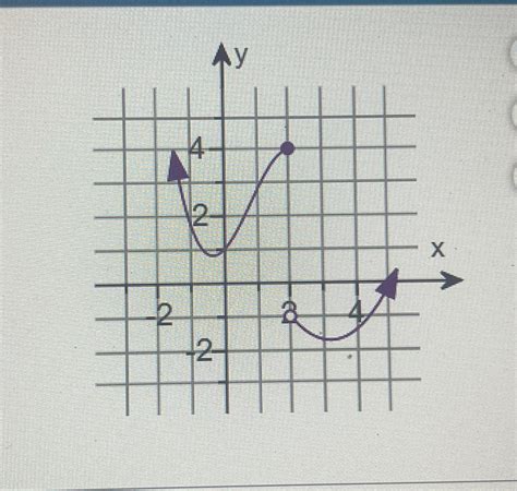 Solved Find The Function Value F 2