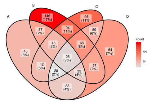 A Ggplot2 Implement Of Venn Diagram • Ggvenndiagram