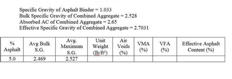 Solved Specific Gravity Of Asphalt Binder 1 033 Bulk Chegg Com