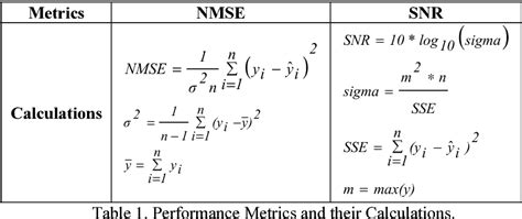 table 1 from time series prediction using dynamic ridge polynomial