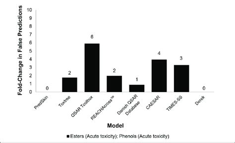 False Prediction Analysis For Basketter Et Al Data Set For High Download Scientific