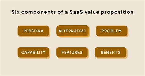 How To Write A Saas Value Proposition Examples And Template