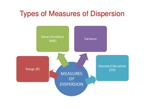 Measures Of Dispersion