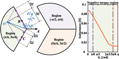 Figure 1 From Virtual Current Compensation Based Quasi Sinusoidal Wave Excitation Scheme For