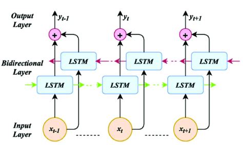 The Architecture Of A Simple Bilstm Network Adapted From 117