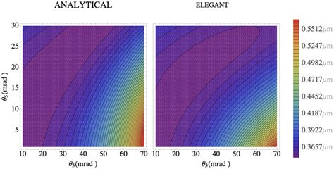Two Dimensional Parameter Scan Of The Final Emittance For A 18 Gev